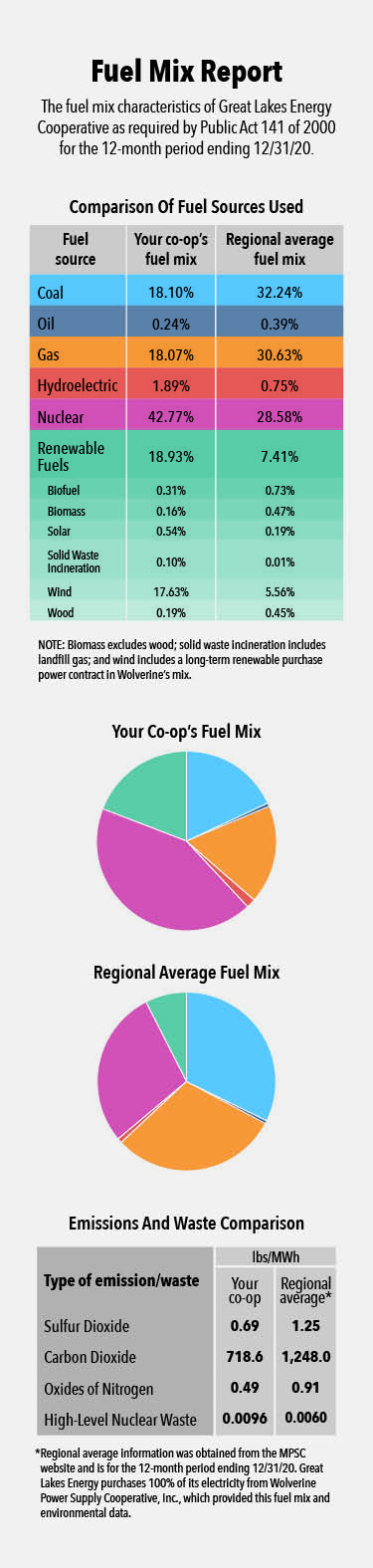 Fuel Mix Report - Great Lakes Energy
