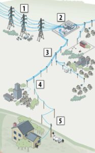 How Does Electrical Infrastructure Work? - Great Lakes Energy