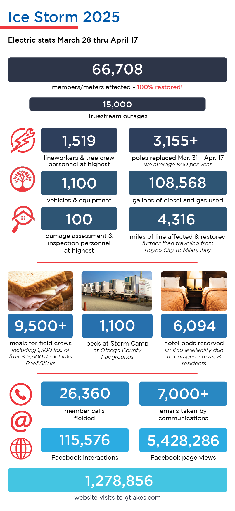 Ice Storm Information - Great Lakes Energy